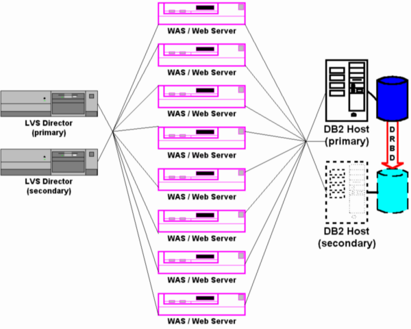 Load Sharing and Load Balancing | Guides