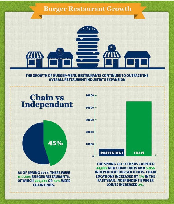 Burger Me! A London Burger Blog: [Infographic] Burgers are big business ...