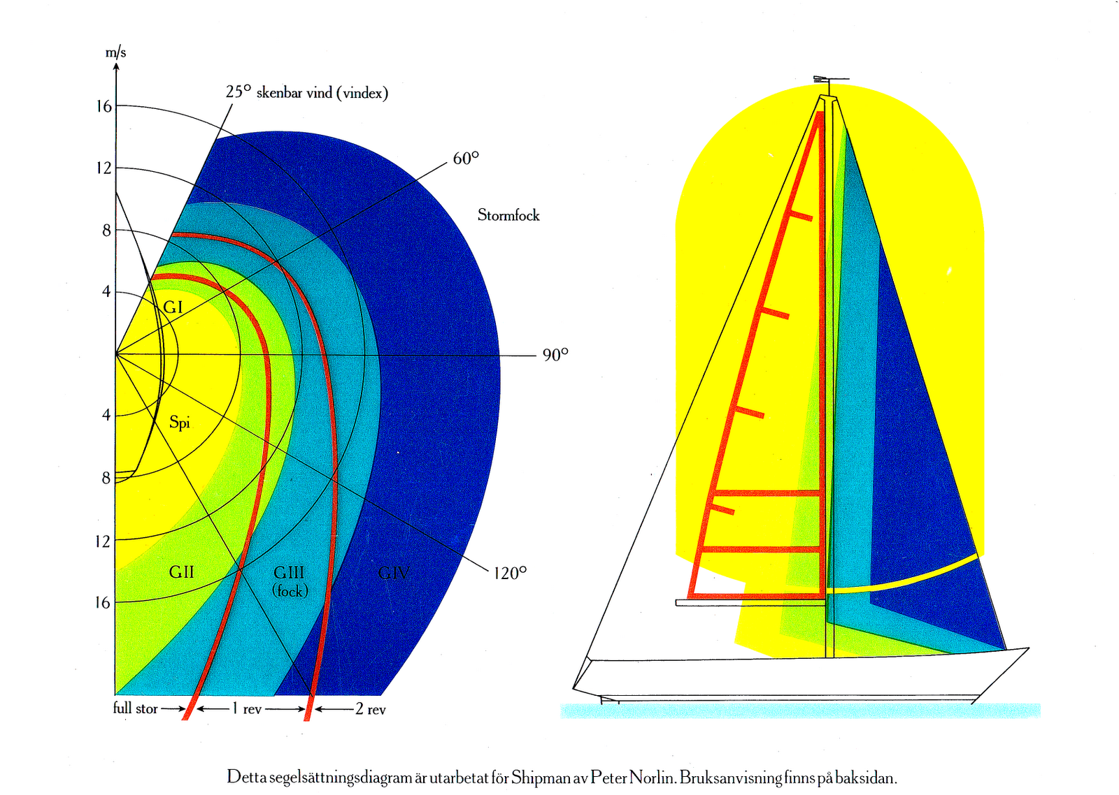Stefan Pettersson: Segelsättningsdiagram eller polardiagram för segelbåtar