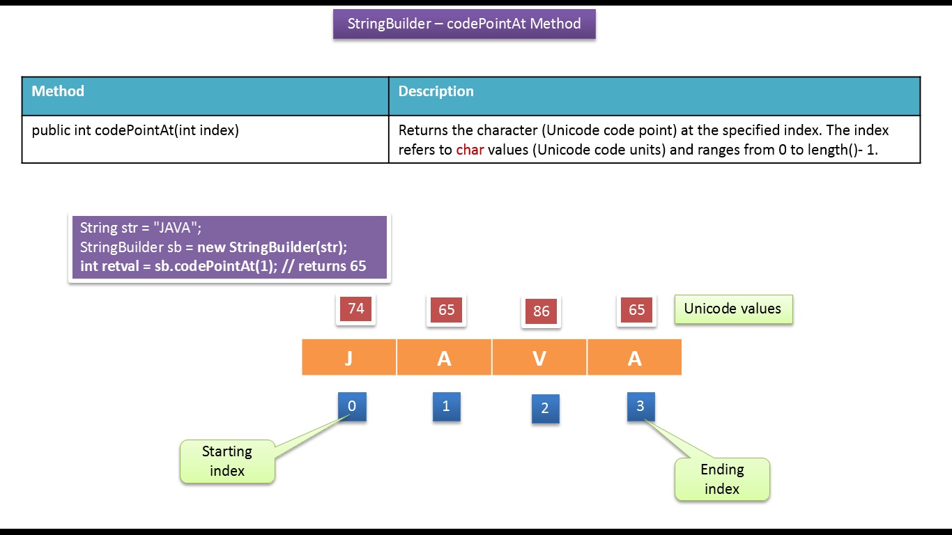 JAVA EE Java Tutorial Java StringBuilder codePointAt int Index Method java-ee-java-tutorial-java-stringbuilder-codepointat-int-index-method
