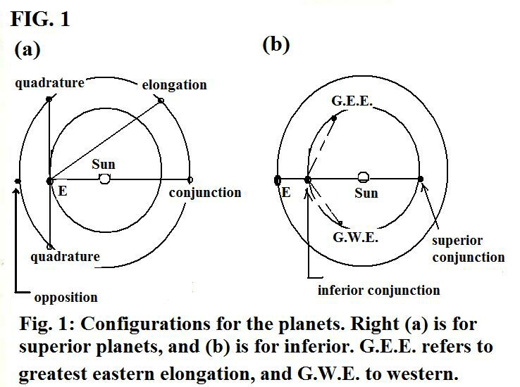 Superior Planets Of Configurations