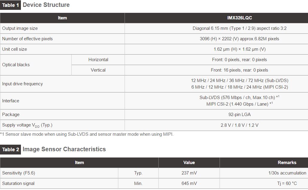 Image Sensors World: Sony Unveils DOL-HDR Sensors
