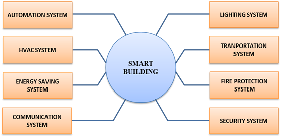 Rekayasa Bangunan Sipil: Bangunan Cerdas (Smart Building)
