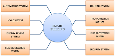 Rekayasa Bangunan Sipil: Bangunan Cerdas (Smart Building)