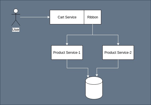 Microservices - Client side load balancing with Ribbon