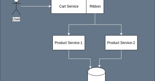 Microservices - Client side load balancing with Ribbon