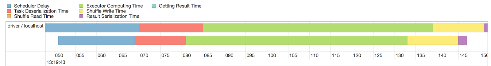 Using Pyspark To Demonstrate Spark Transformation And Actions On Rdds