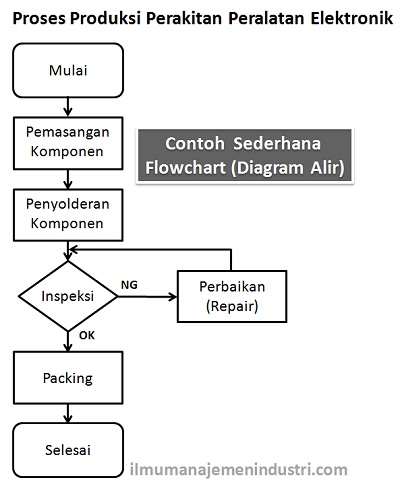 Aturan membuat flowchart program example - hulasopa