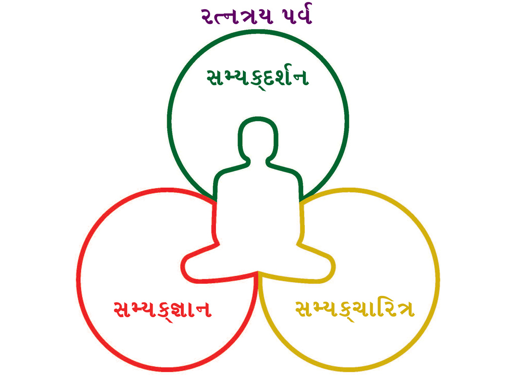 Jainisim : JAINISM-SAMKIT-THE ONLY TOOL TO LIMIT LIFE CYCLES-------!!!