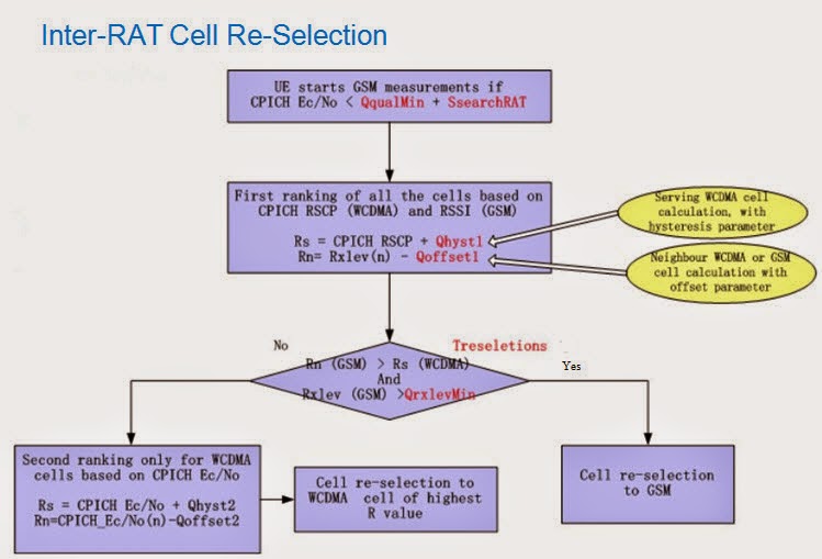 Telecom knowledge and experience sharing: UMTS Cell Selection and ...