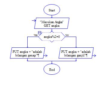 Algoritma & Pemrograman(Menentukan bilangan genap atau ganjil) ~ Amri ...