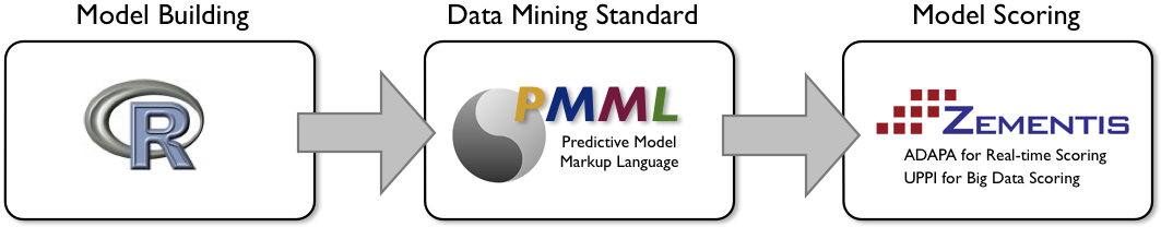 Predictive Analytics, Big Data, Hadoop, PMML: R and PMML Support