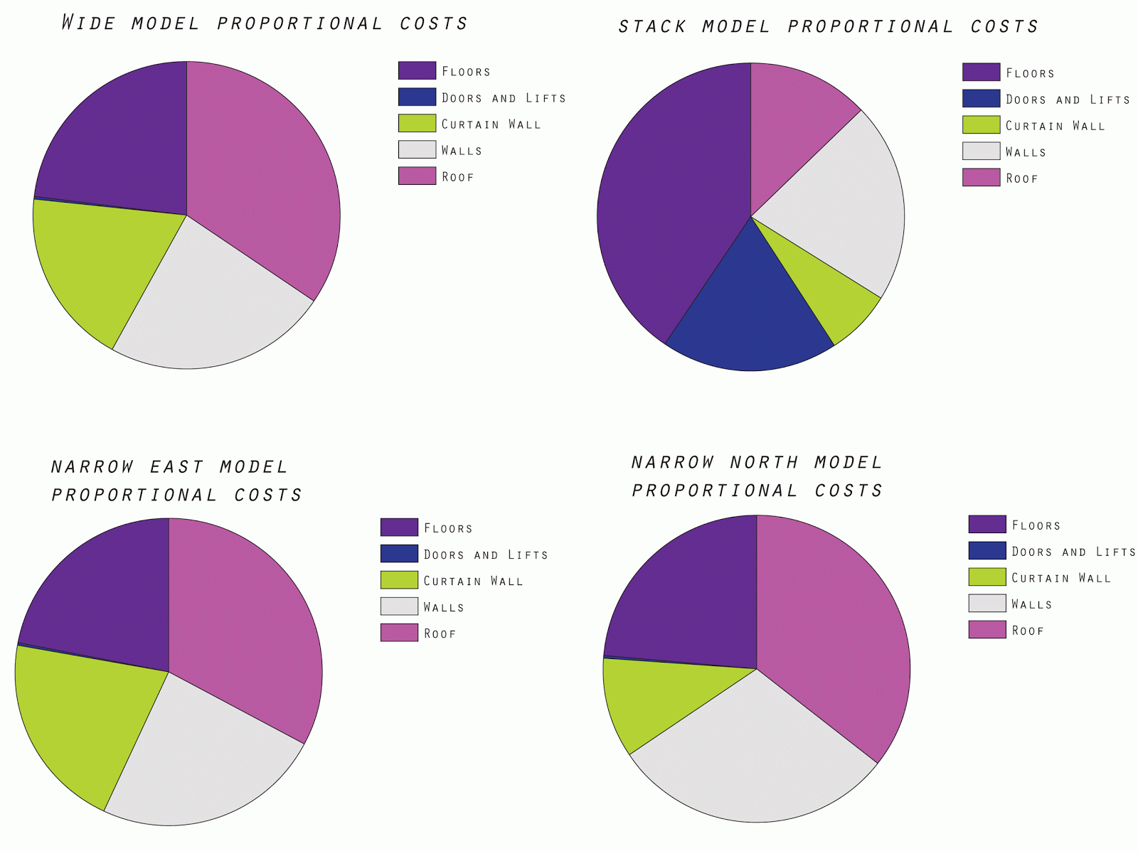 Future BIMulations: Cost Analysis