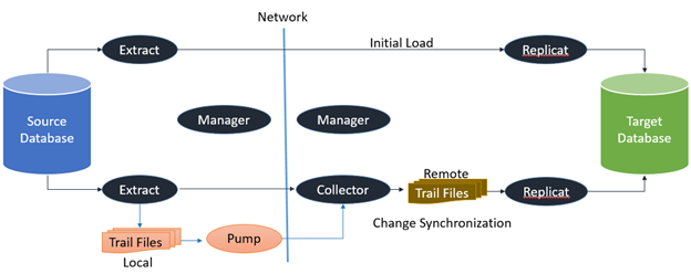 Oracle Database Administration Oracle Goldengate Architecture