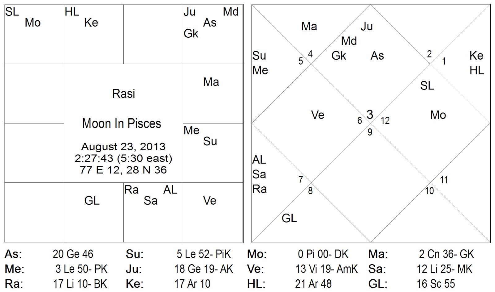 Emotion & Freedom from Coercion-Vedic Moon in Pisces/ Chandra in Meena ...