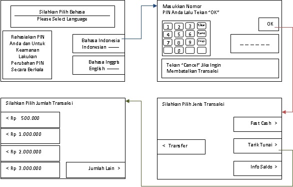 Putri Khairani Koto'bLog: User Interface Mesin ATM