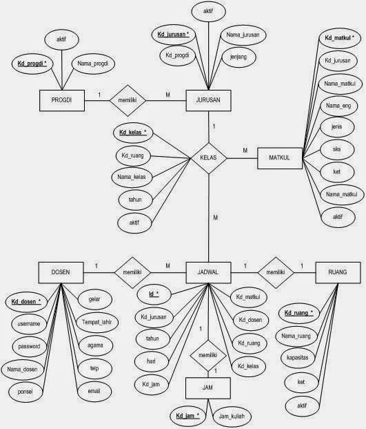 Contoh Normalisasi & ERD