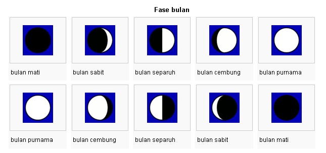 Fase Bulan | Scientist of Social
