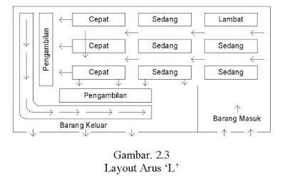 Manajemen Ruang untuk Bahan Gudang ~ Bangun's Blog