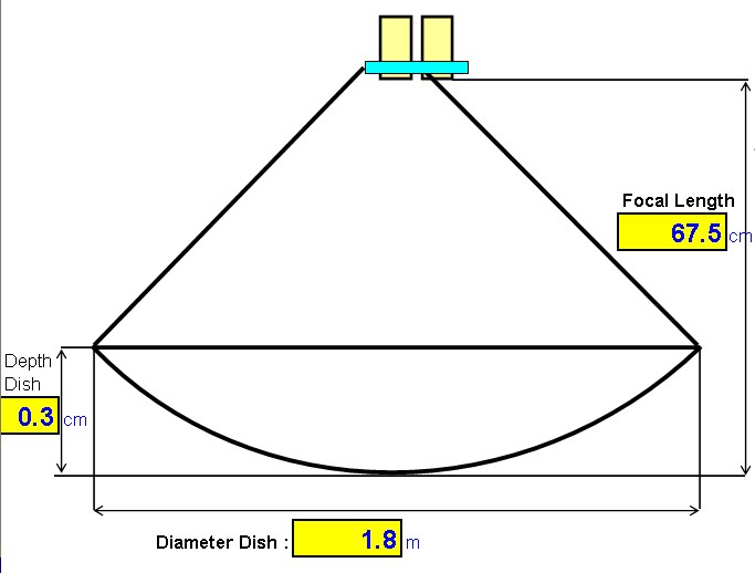 Two LNB A Parabola ~ World Electricity