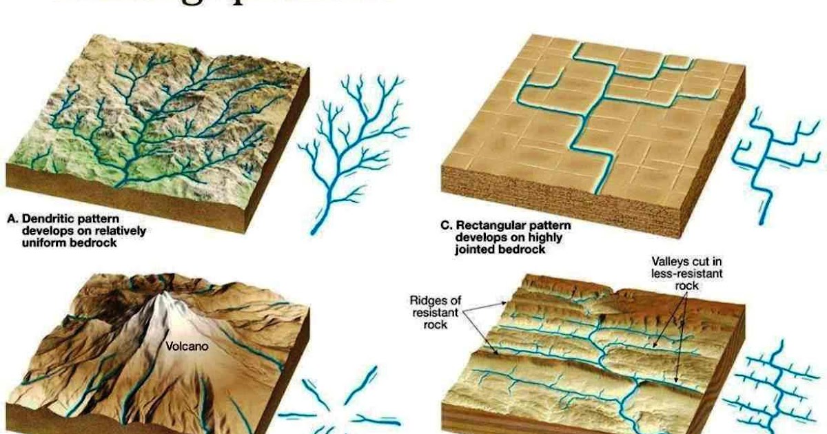 Types Of Drainage Patterns