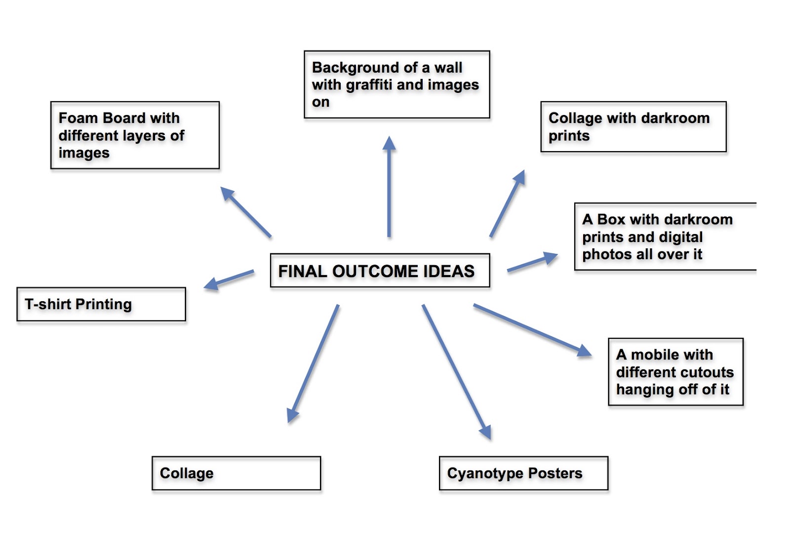 Duran Young Photography: Final Outcome Idea's MindMap