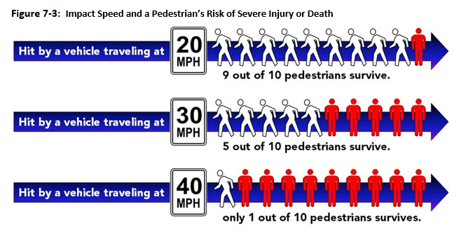 NA Confidential: Fast fact about vehicular speeds that kill: "18 mph is ...