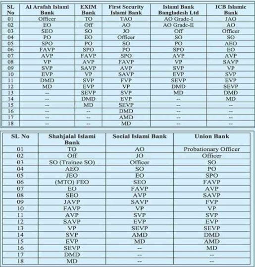 online home: Designations / Hierarchy in Banks of Bangladesh