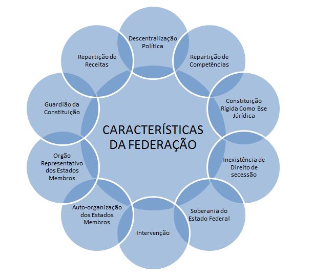 Rascunho Acadêmico: FEDERALISMO