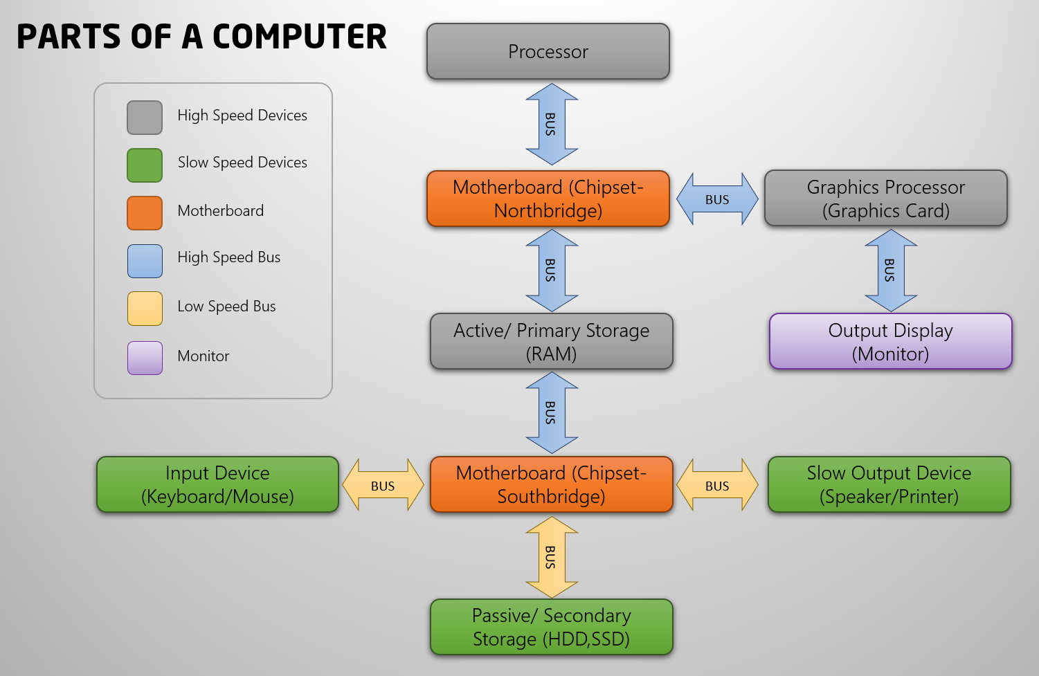 Parts of a Computer - Brain of a Computer