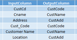 SSIS - Map Input and Output Columns dynamically