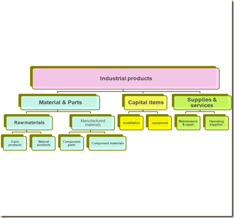 Product Classification ~ BBA Buddies