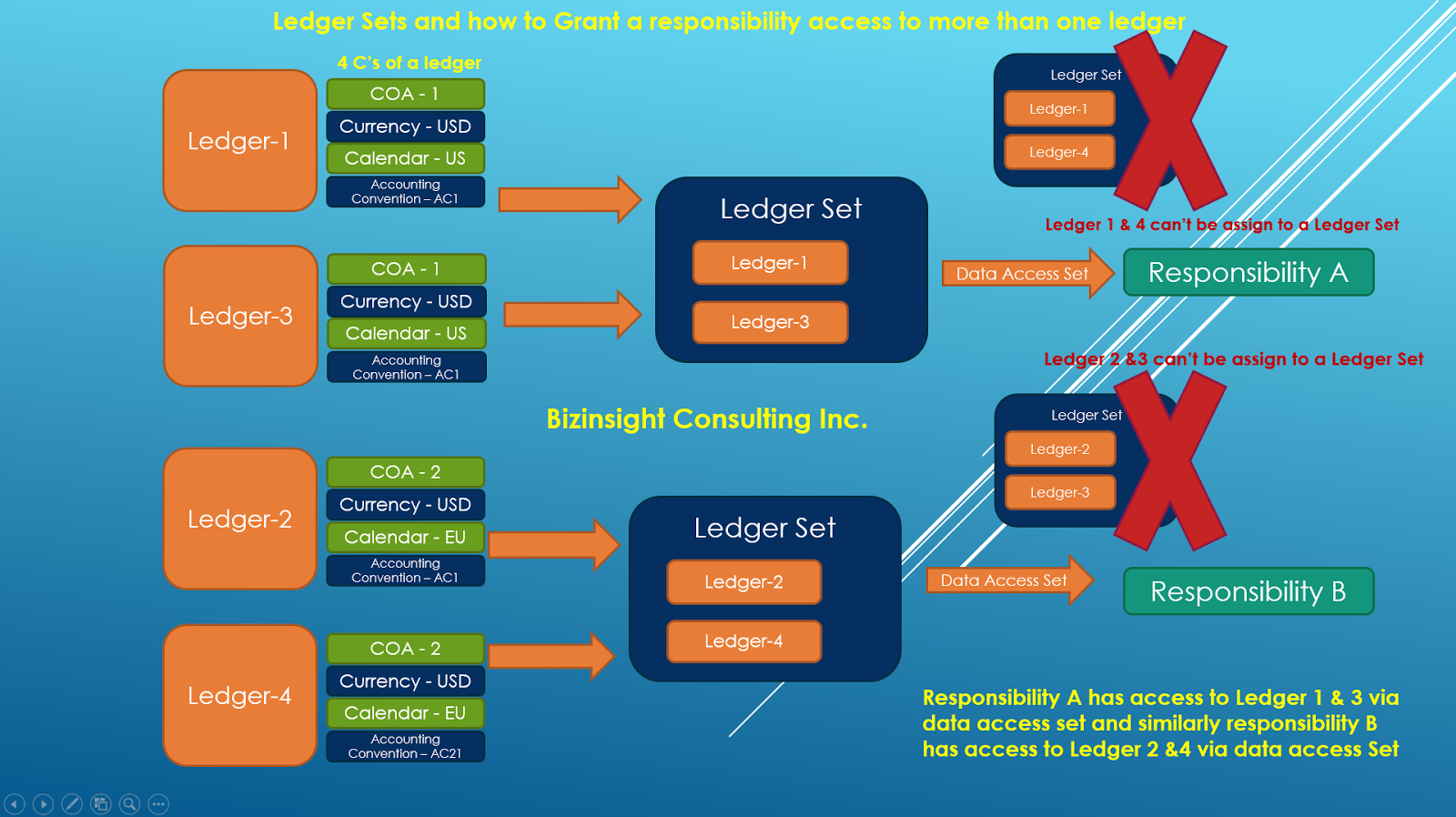 Bizinsight Consulting Blog: Ledger Sets and how to Grant a ...