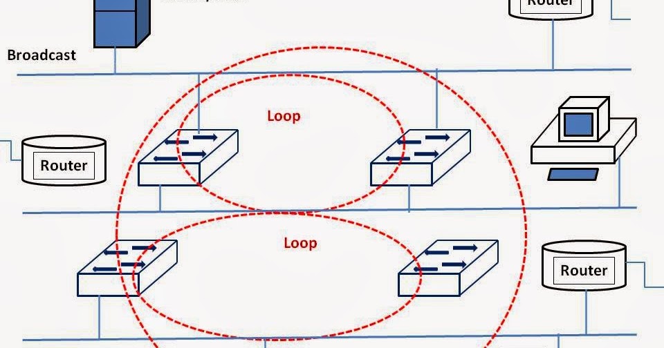 Networking and Linux concepts: Spanning Tree Protocol --- STP