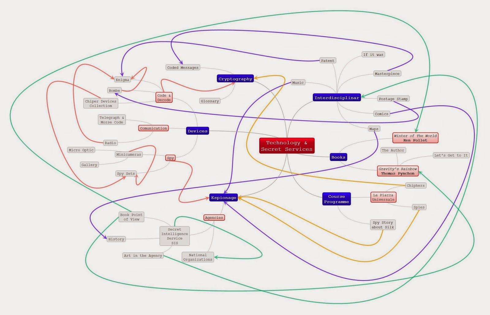 Technology & Secret Services