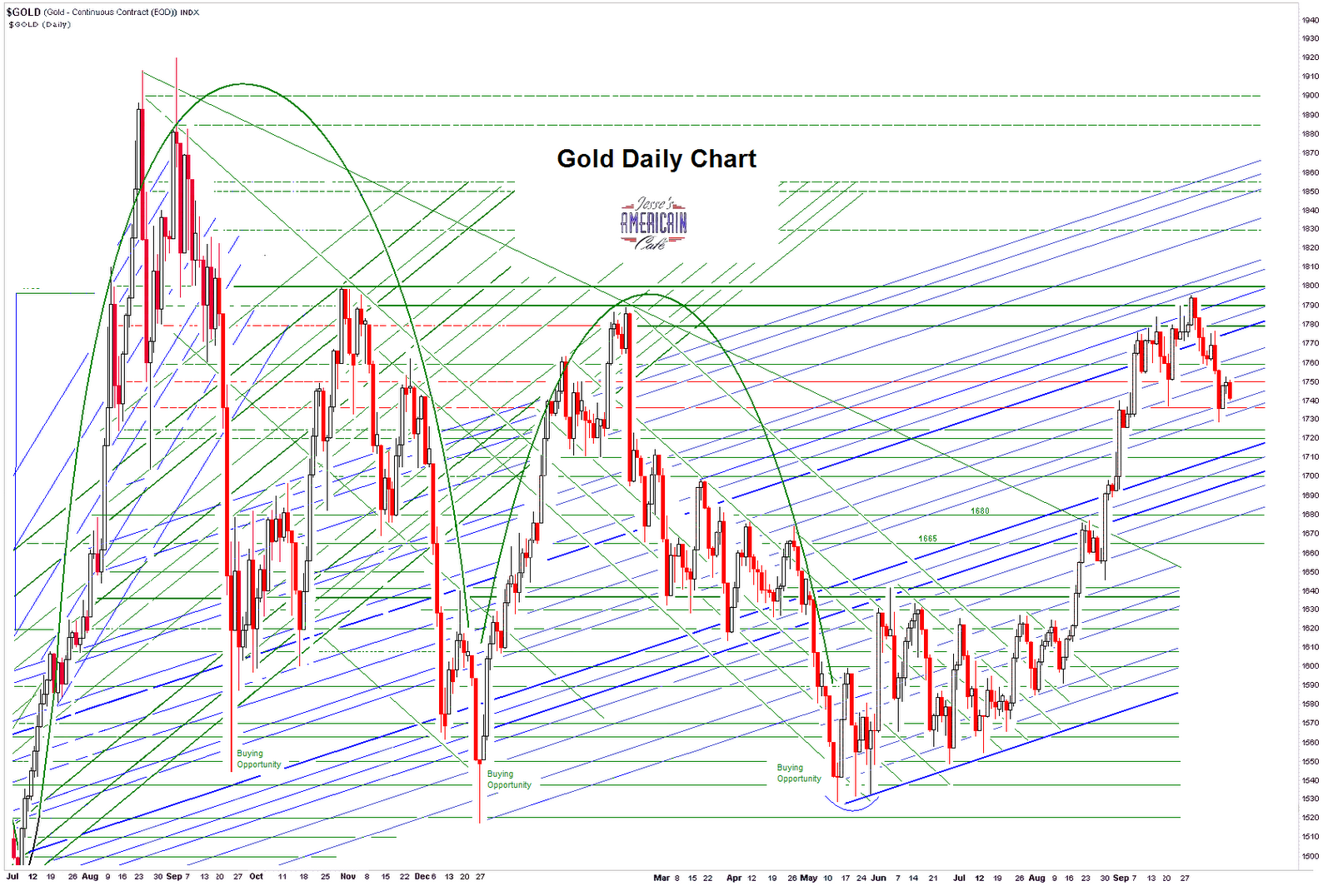 Jesse's Café Américain: Gold Daily and Silver Weekly Charts - It Never ...
