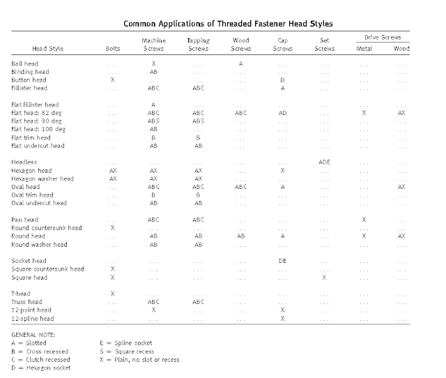 An IntroductionTo Fasteners,Bolt Types ,Materials ,Threads And Selection