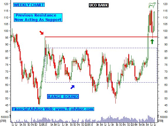 UCO BANK TECHNICAL ANALYSIS CHART - Stock on the verge of bullish ...