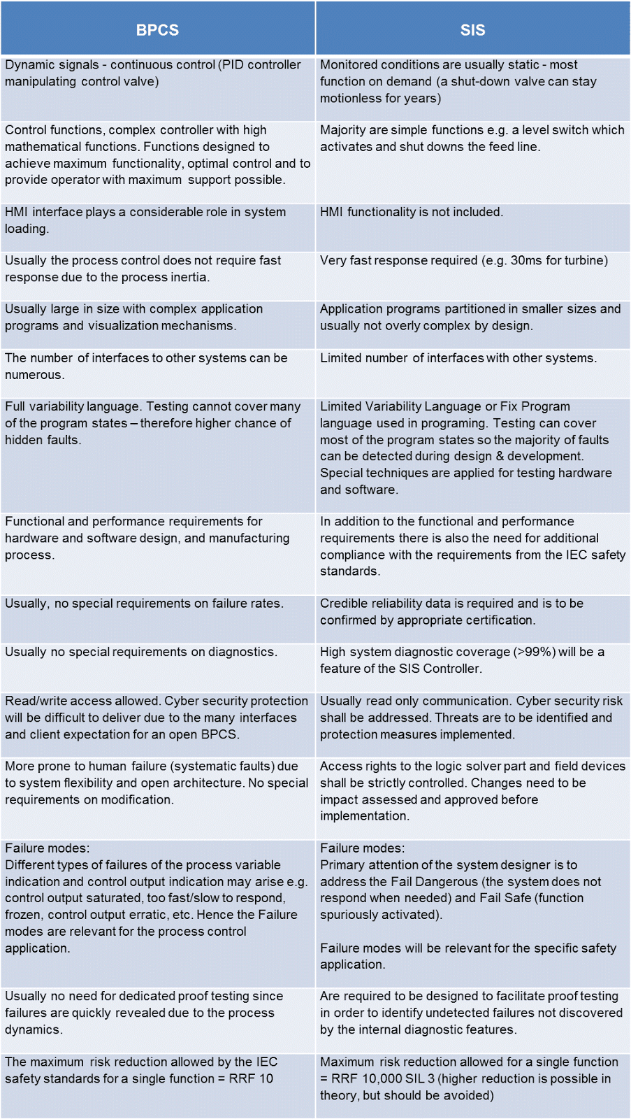 I use my process control system for all automation requirements. So ...