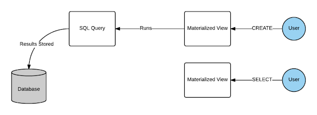 Hasan Jawaid: Oracle SQL: View and Materialized View