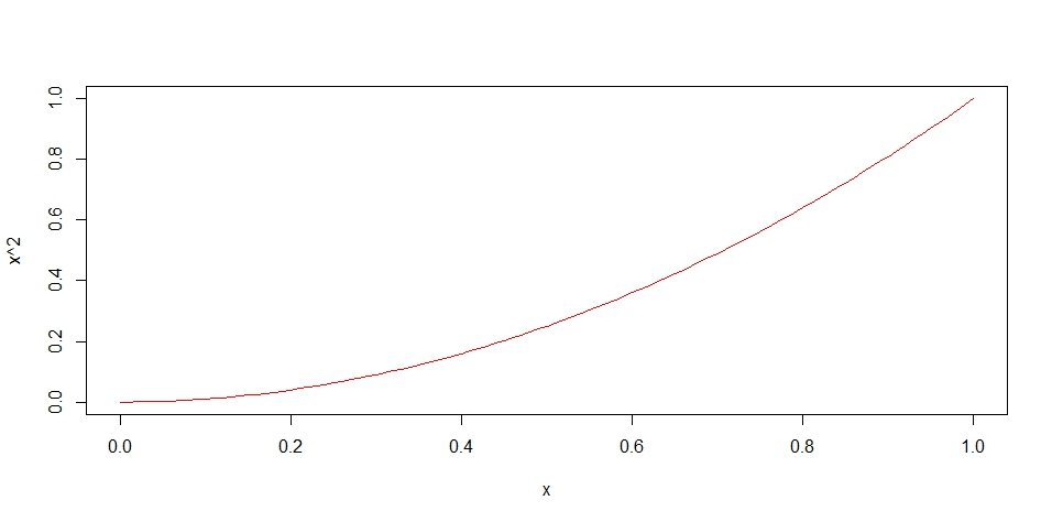 R graph gallery: RG#21: Plotting curves (any formula, normal density )