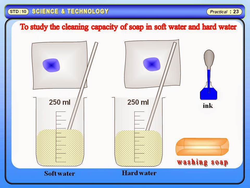 Physics Learn: Cleaning capacity of soap in soft & hard water, Science ...