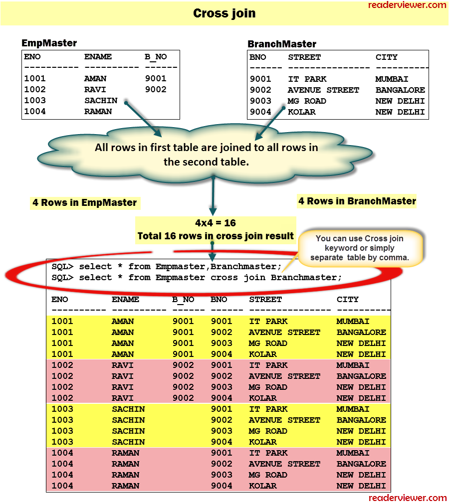 Oracle Tutorial Joins In Oracle Obtaining Data From Multiple Tables
