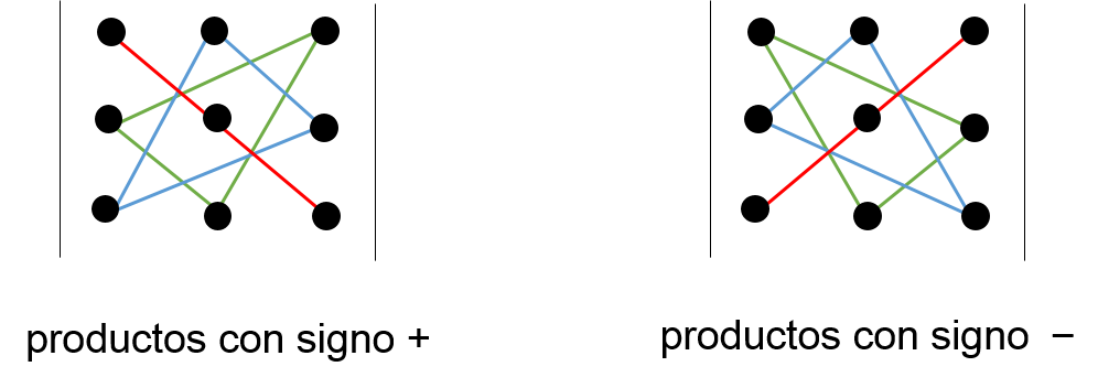 Lagrangianos: Determinantes de orden 3 - Regla de Sarrus - Ejemplo