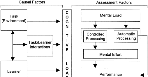 Effective Instructional Images: Cognitive Load Theory: Fact or Wishful ...