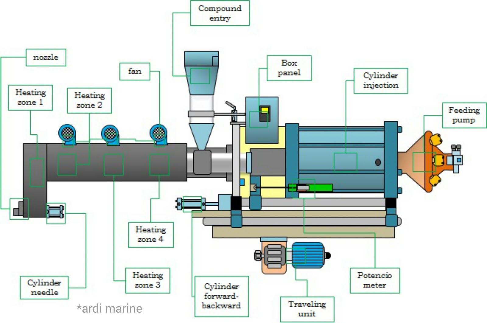 ardi marine.doc: Mesin injection phylon
