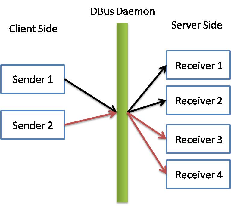 Trip.Coding.Benny's World: Dbus Introduction & implement