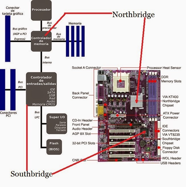 TODO EN ARQUITECTURA DEL COMPUTADOR: CLASIFICACIÓN DE LOS BUSES