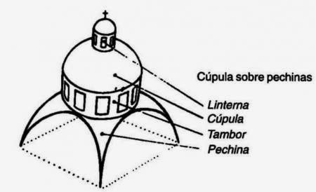 Glosario ilustrado de términos arquitectónicos y constructivos: TAMBOR