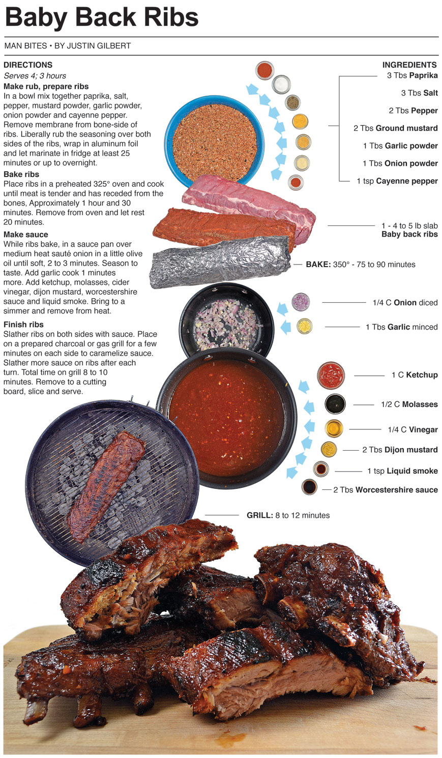 Behind the Bites: Baby Back Ribs